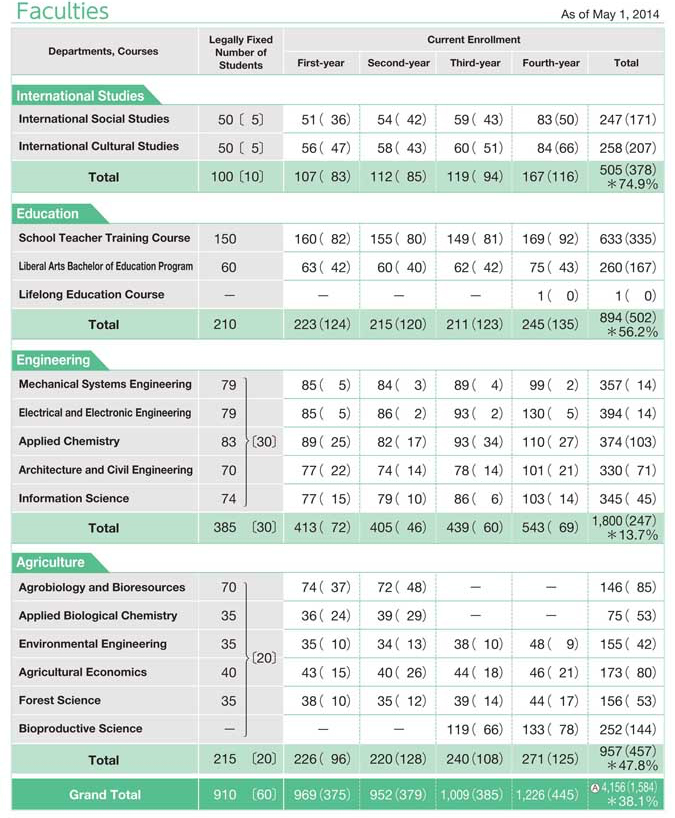 STUDENT ENROLLMENTS | UTSUNOMIYA UNIVERSITY