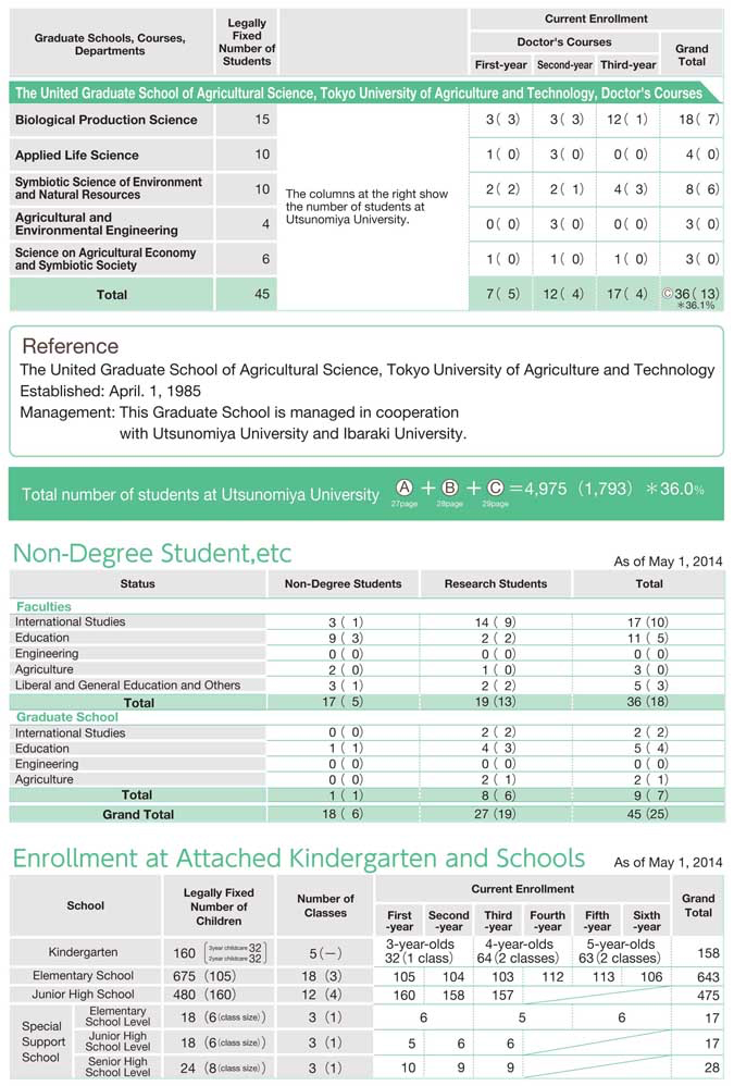 STUDENT ENROLLMENTS | UTSUNOMIYA UNIVERSITY