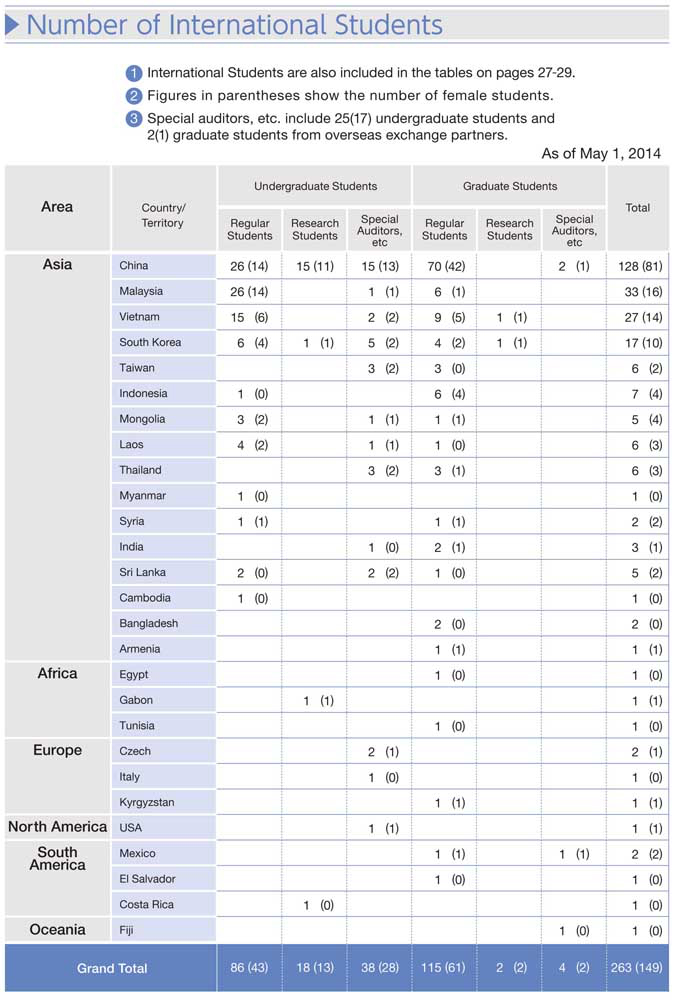 STUDENT ENROLLMENTS | UTSUNOMIYA UNIVERSITY